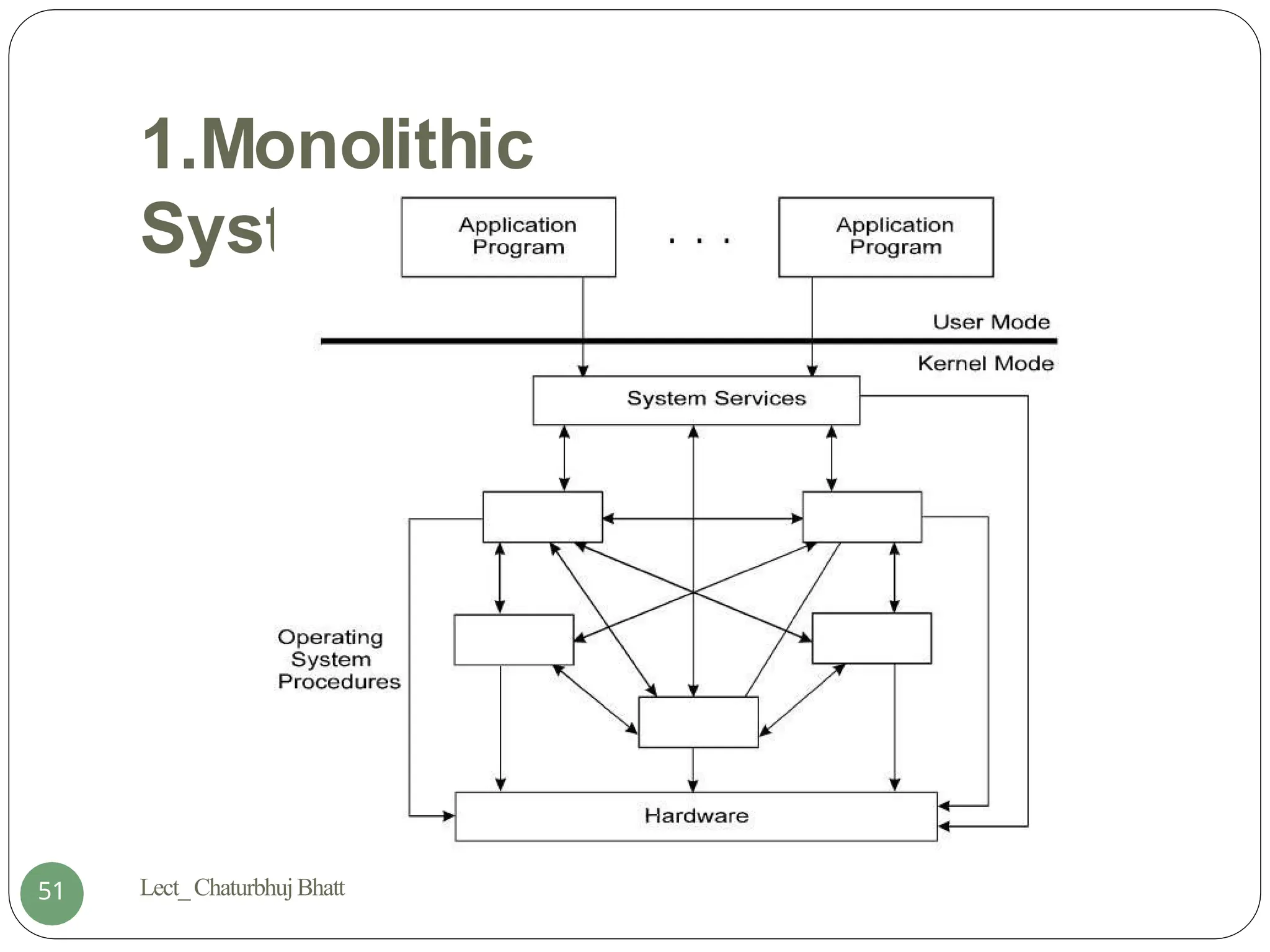 Operating System overview(Unit-1)- operating system types , types of ...