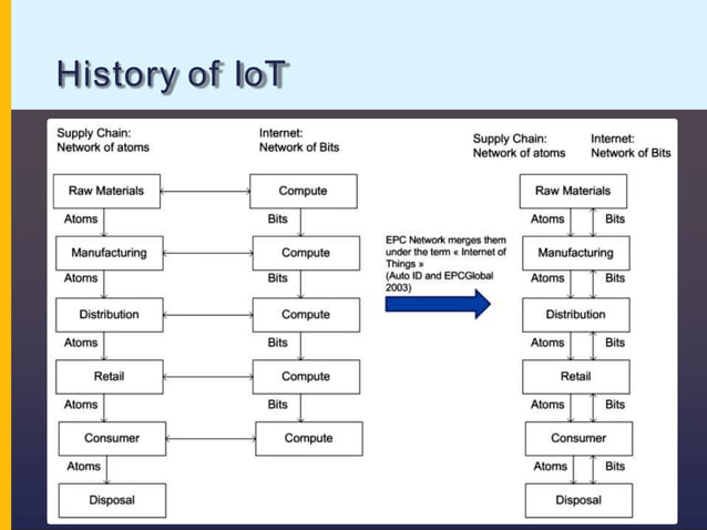 Definition of Internet of things and introduction | PPT