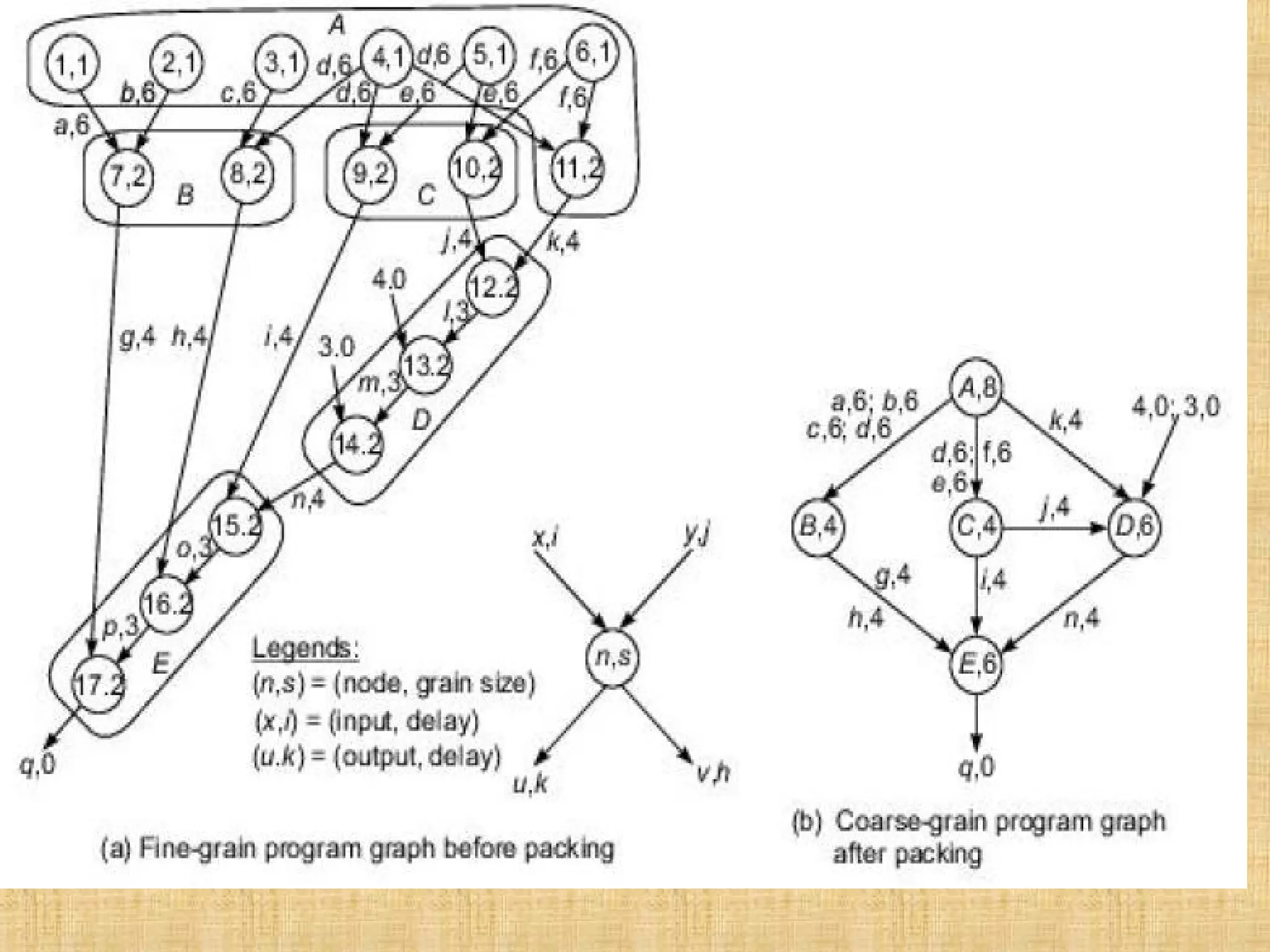 Program Partitioning And Scheduling In Advanced Computer Architecture Ppt