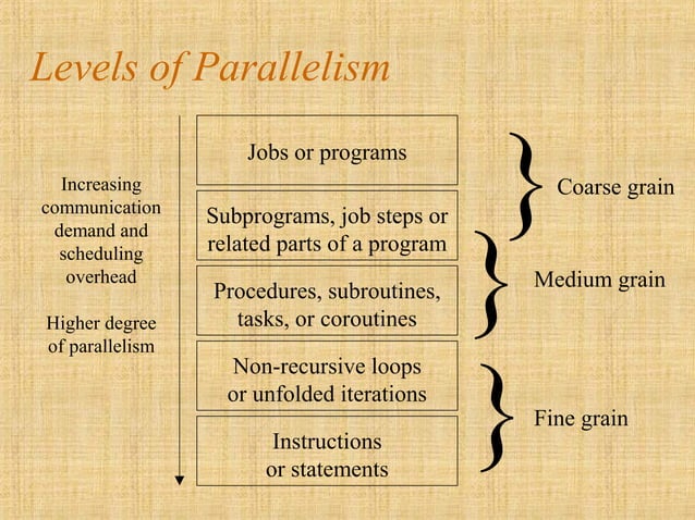 Program Partitioning And Scheduling In Advanced Computer Architecture Ppt Programming