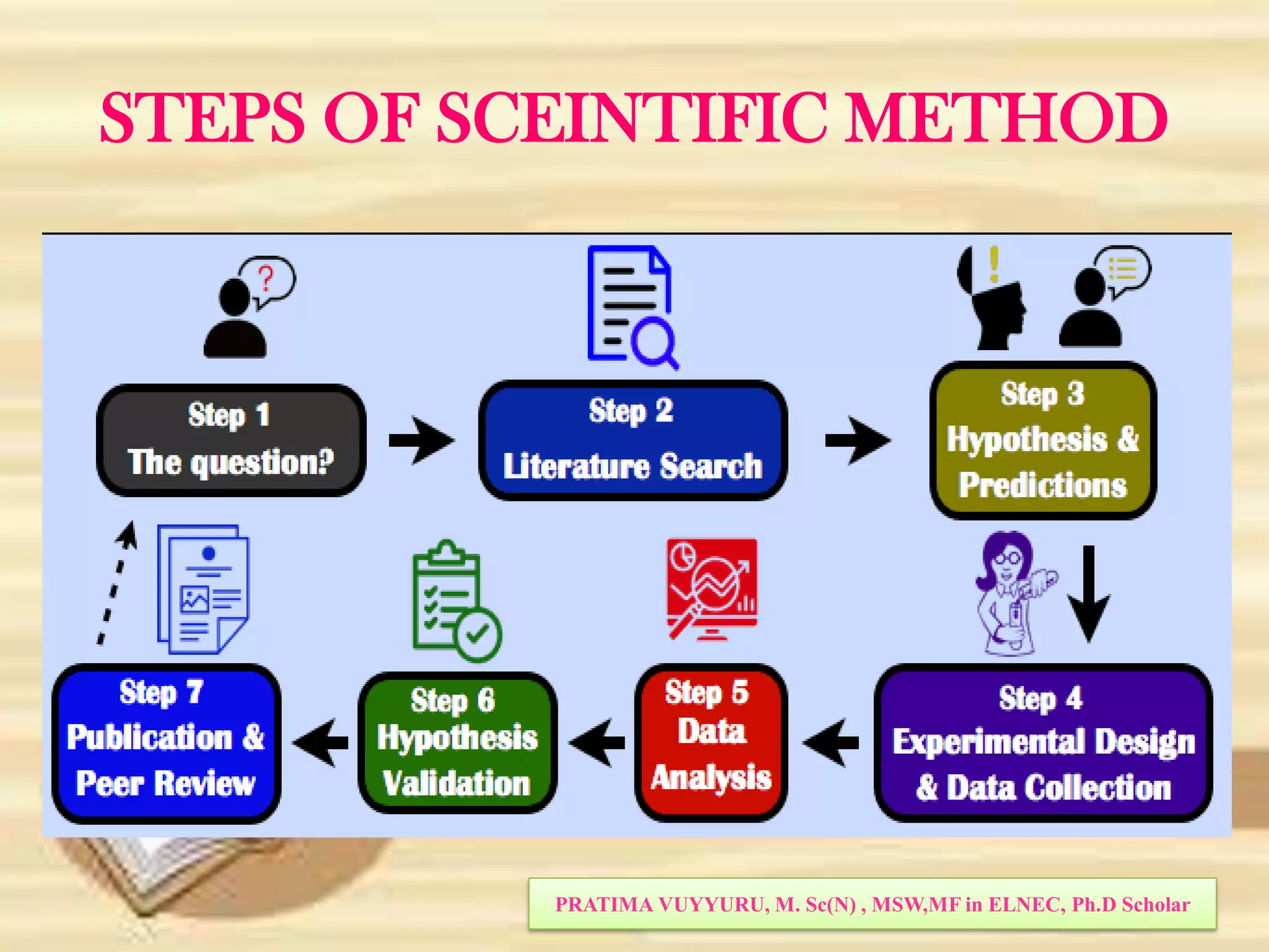UNIT-1-RESEARCH AND RESEARCH PROCESS IN NURSING-PRATIMA VUYYURU.pdf