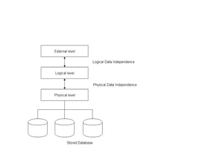 Database Management systems - Data Independence | PPTX