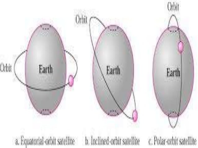 Unit 1-stallite orbit (1) | PPT
