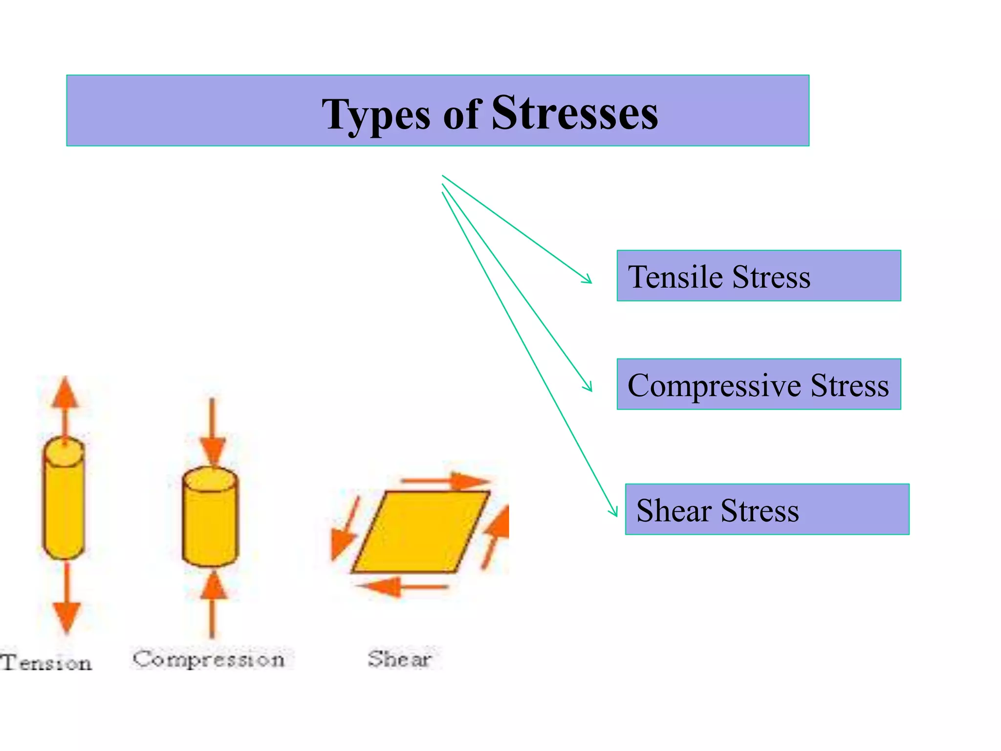 Unit 1 Stress Strain And Deformation Of Solids Ppt Physics Science