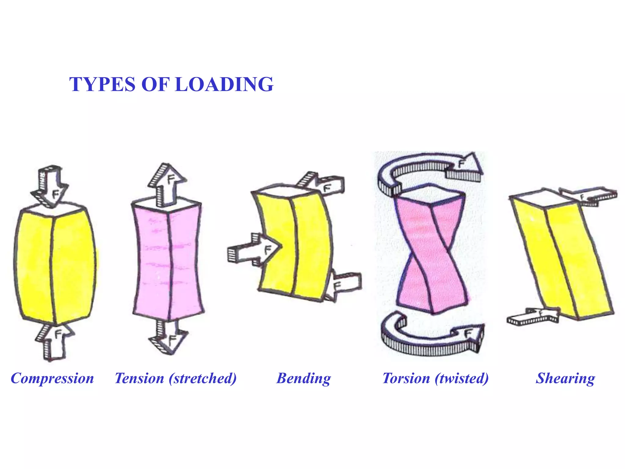 Unit 1 Stress Strain And Deformation Of Solids Ppt Physics Science
