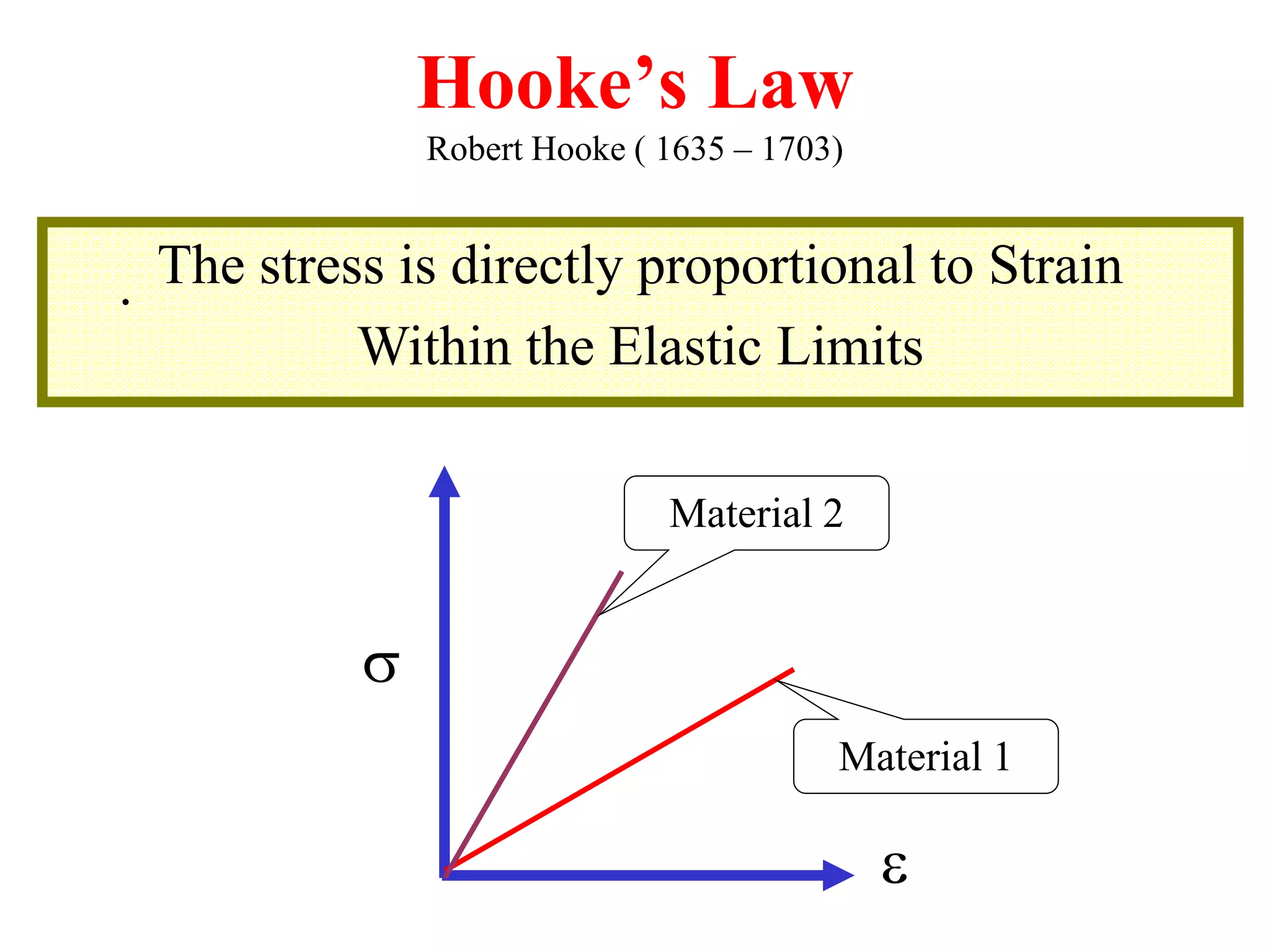 Unit 1 Stress Strain And Deformation Of Solids Ppt Physics Science