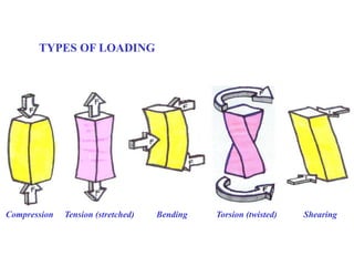 Unit 1-stress, strain and deformation of solids | PPT