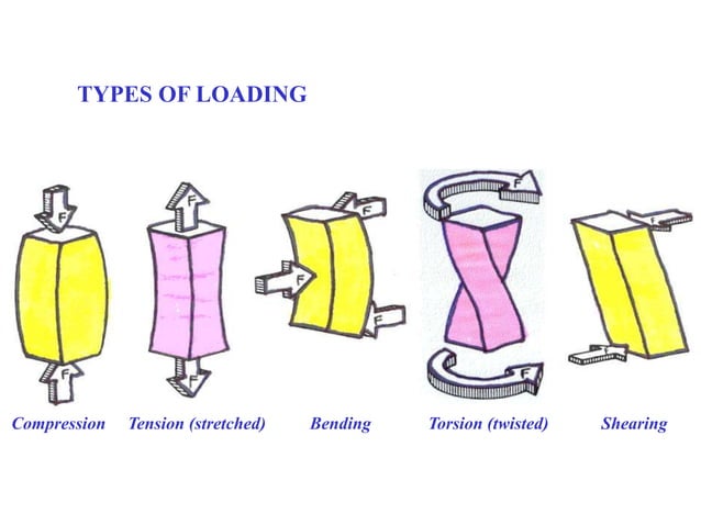 Unit 1-stress, strain and deformation of solids | PPT | Physics | Science