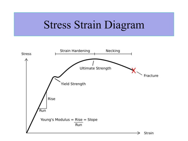 Unit 1-stress, strain and deformation of solids | PPT | Physics | Science
