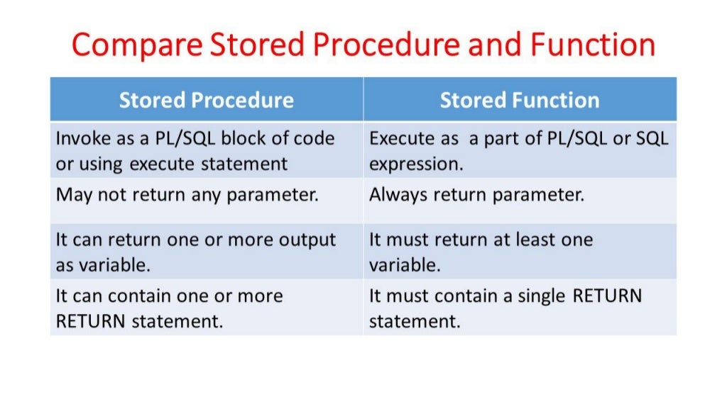 DBMS Unit - 10 - PL/SQL Concepts DBMS Unit - 10 - PL/SQL Concepts
