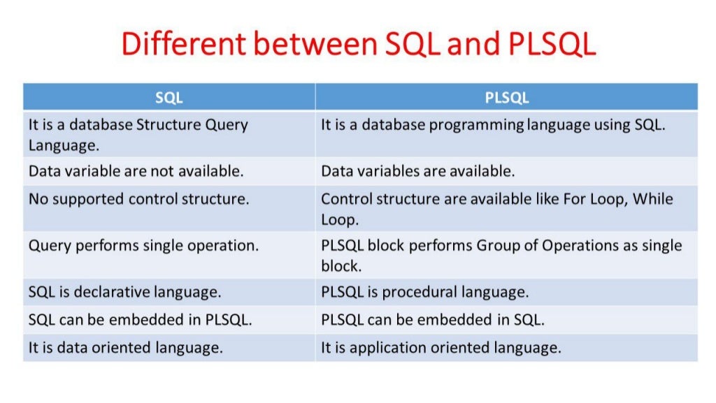 DBMS Unit - 10 - PL/SQL Concepts DBMS Unit - 10 - PL/SQL Concepts