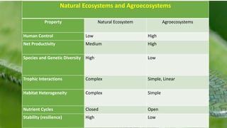 Agro- ecological vs Natural Ecosystem of Insects | PDF