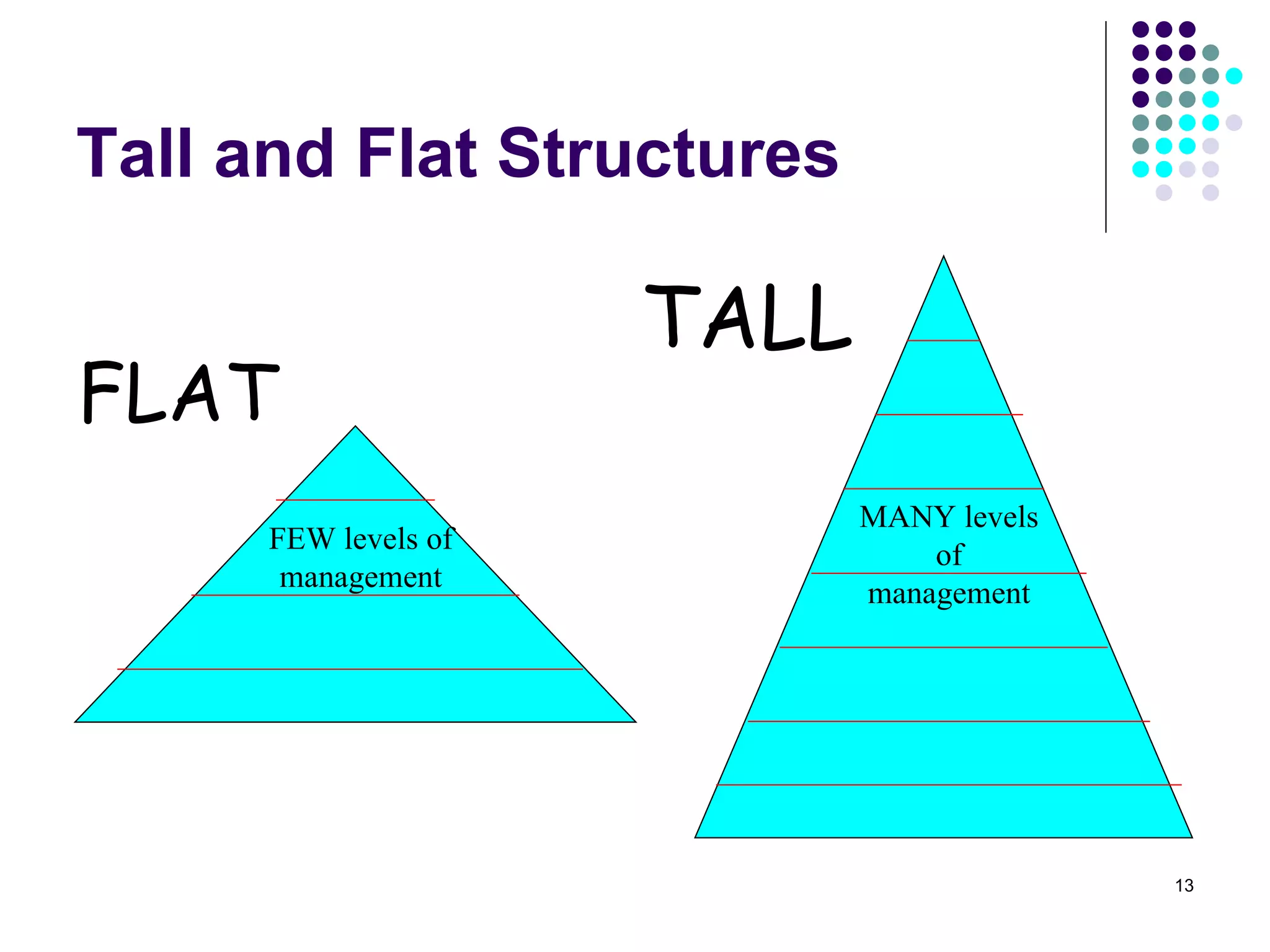 Unit 1a Organisation Of Departments | PPT