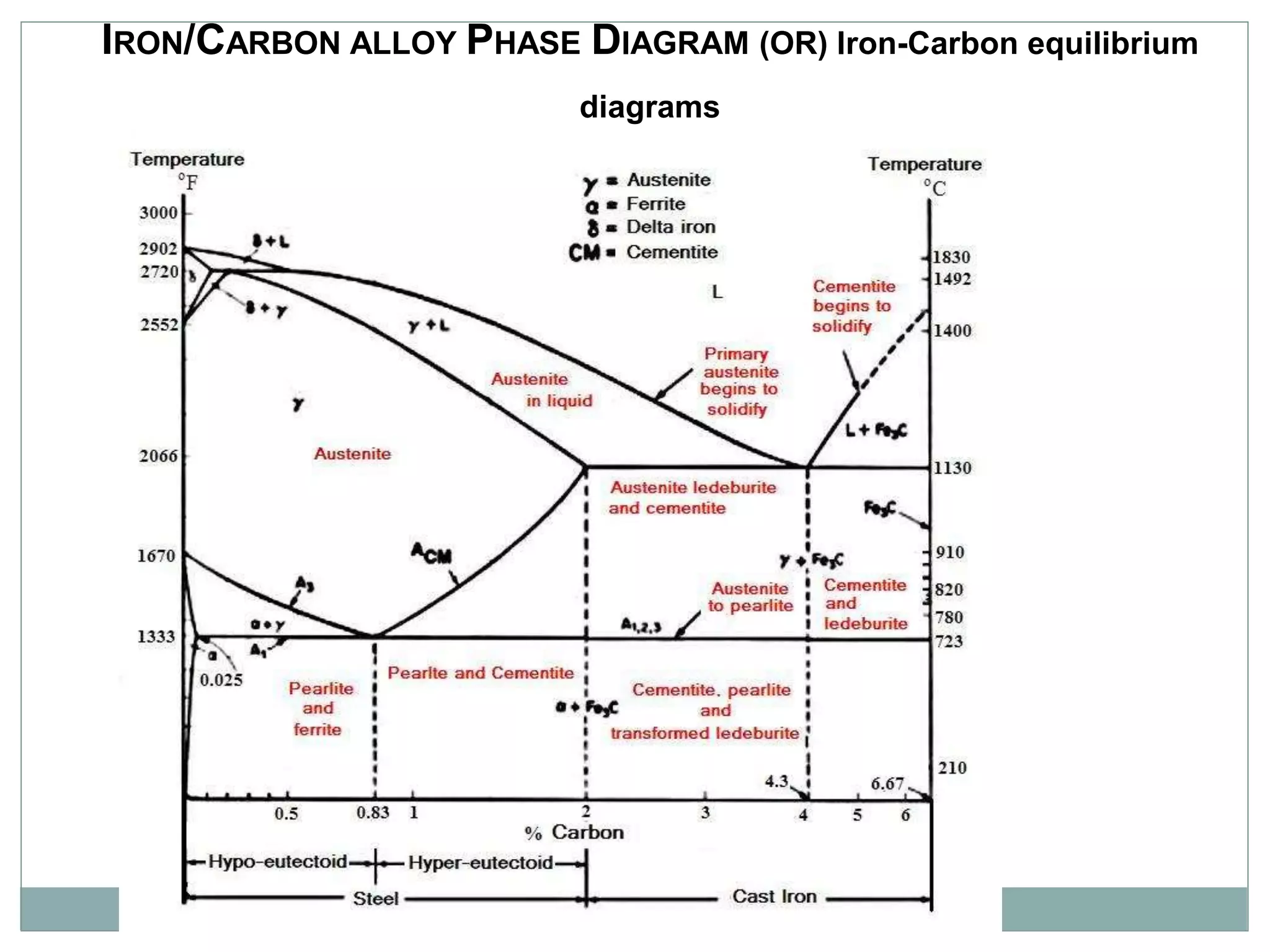 ME8491 ENGINEERING METALLURGY Unit 1 Alloys and Phase Diagrams | PPTX