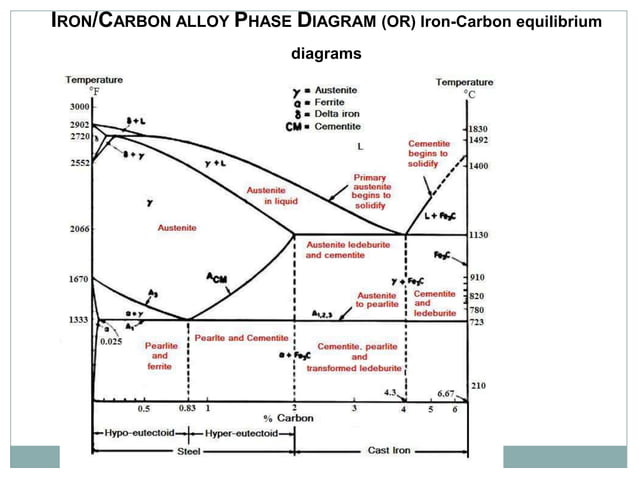 ME8491 ENGINEERING METALLURGY Unit 1 Alloys and Phase Diagrams | PPTX
