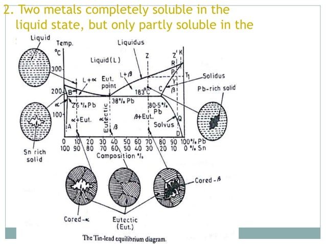 ME8491 ENGINEERING METALLURGY Unit 1 Alloys and Phase Diagrams | PPTX