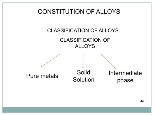 ME8491 ENGINEERING METALLURGY Unit 1 Alloys and Phase Diagrams | PPTX