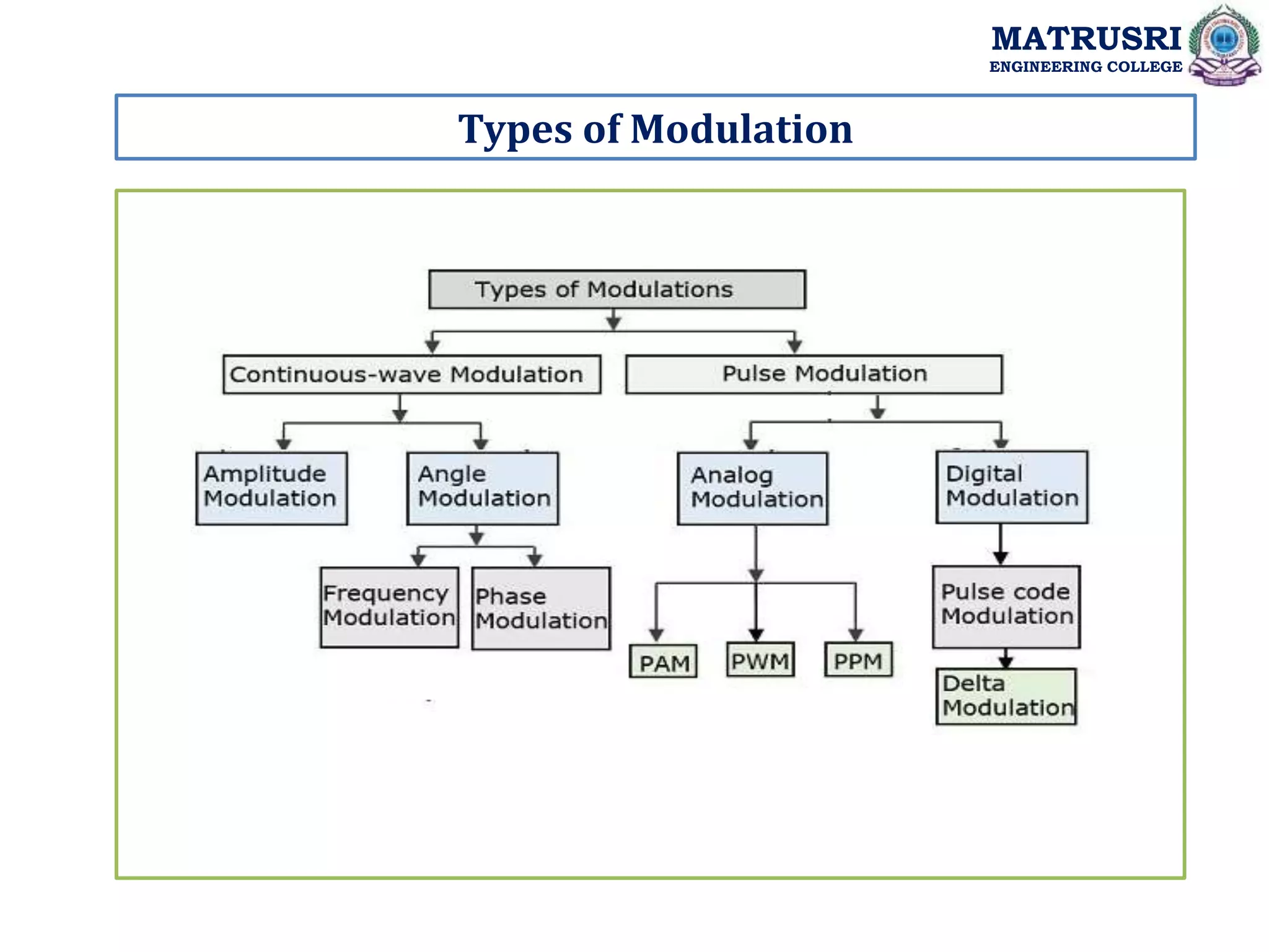 Unit 1 Amplitude Modulationppt Digital Audio Computer Software And Applications