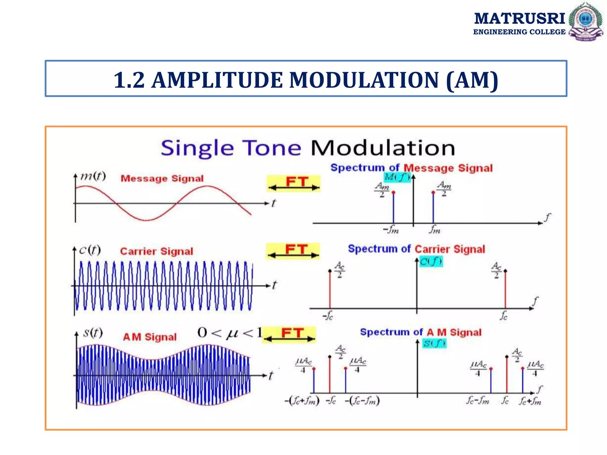 Unit 1 Amplitude Modulationppt Digital Audio Computer Software And Applications