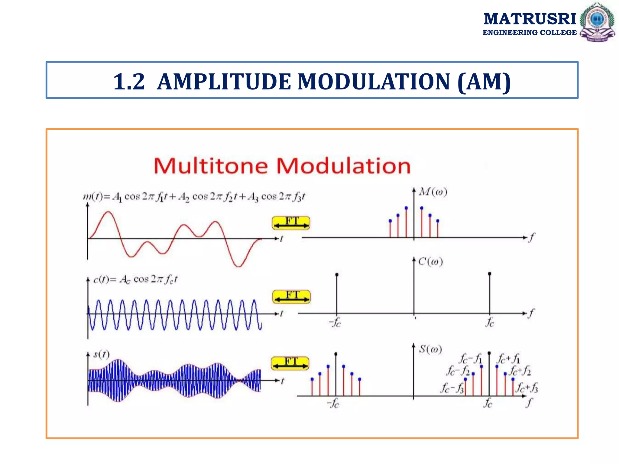 Unit 1 Amplitude Modulationppt Digital Audio Computer Software And Applications
