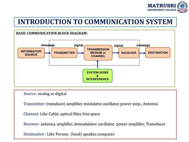 Unit- 1 Amplitude Modulation.ppt | Digital Audio | Computer Software and Applications