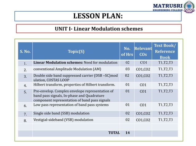 Unit- 1 Amplitude Modulation.ppt | Digital Audio | Computer Software and Applications