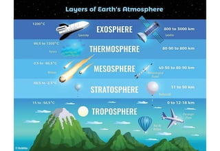 TYPES OF ATMOSPHERE - ENVIRONMENTAL SCIENCE | PPT