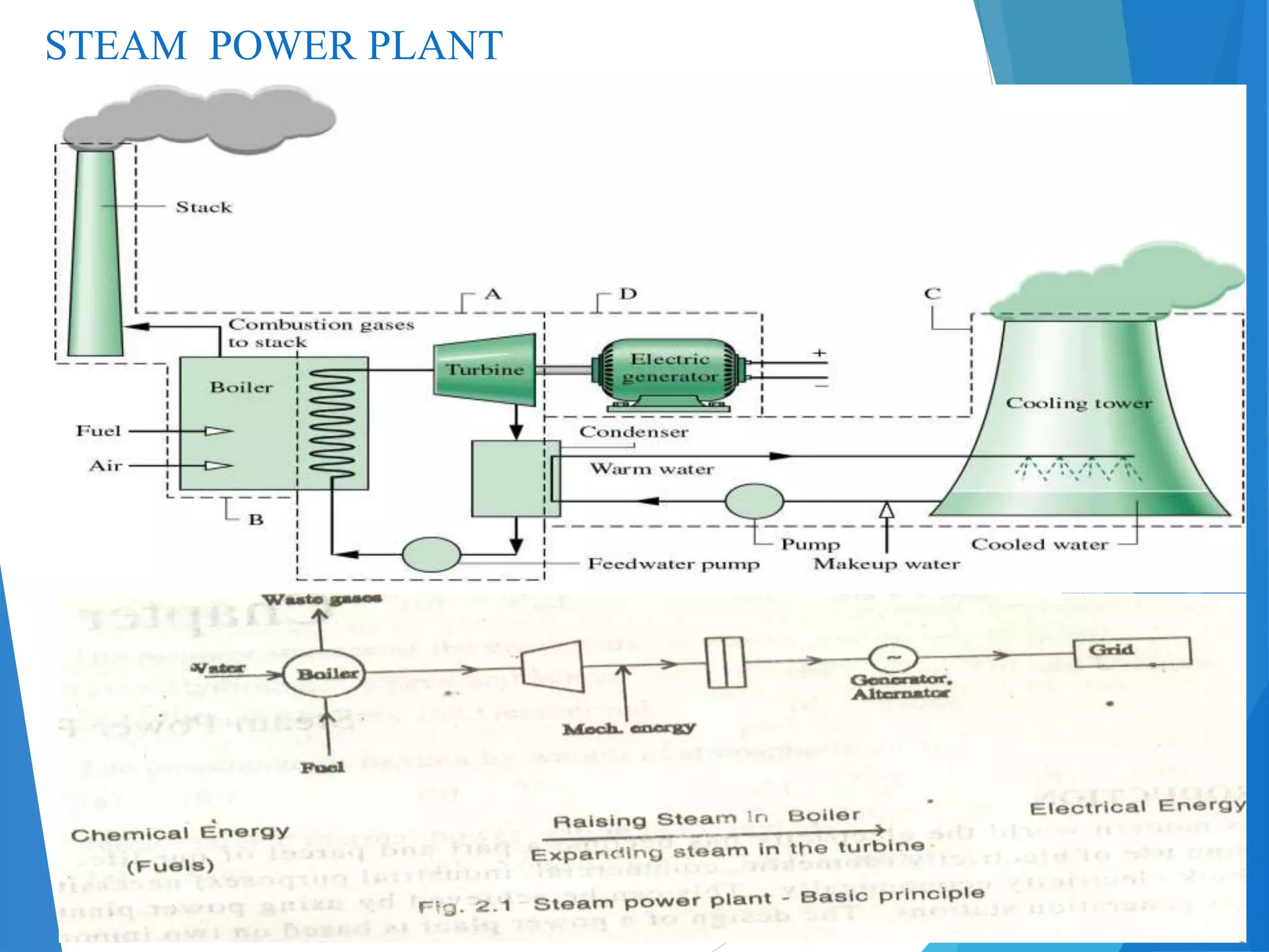 STEAM POWER PLANT / THERMAL POWER PLANT | PPTX