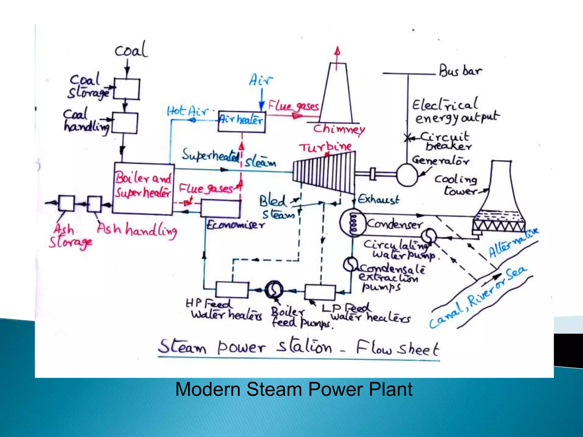 STEAM POWER PLANT / THERMAL POWER PLANT | PPTX