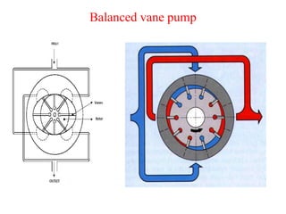 Balanced Vane Pump