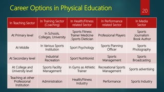UNIT - 1 changing trends and Carrier in Physical Education | PPTX