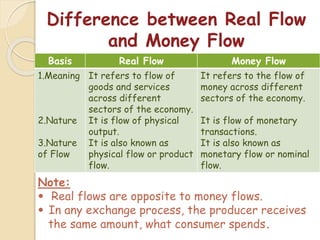 Unit 1 circular flow of income | PPT