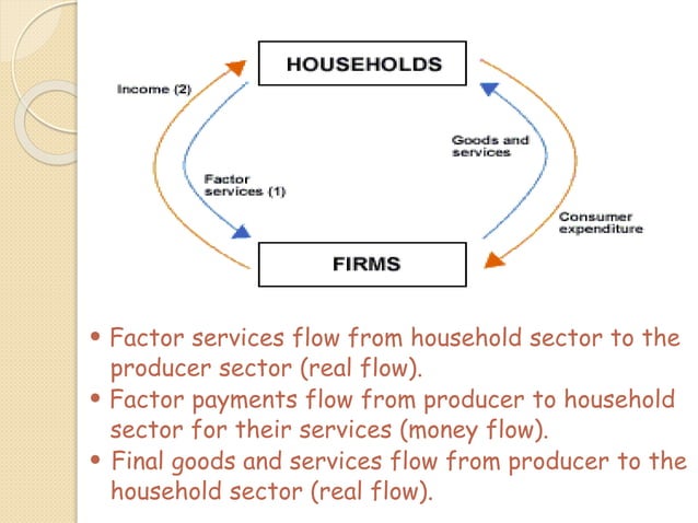 Unit 1 circular flow of income | PPT | Business | Business and Finance