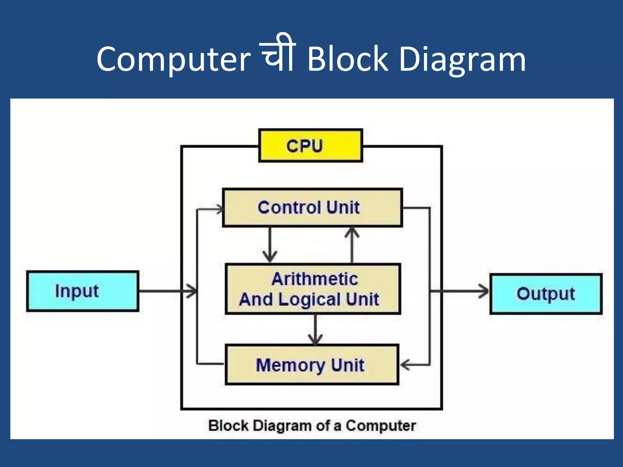 Unit 1 संगणक प्रणाली ( computer system ) ची ओळख | PDF