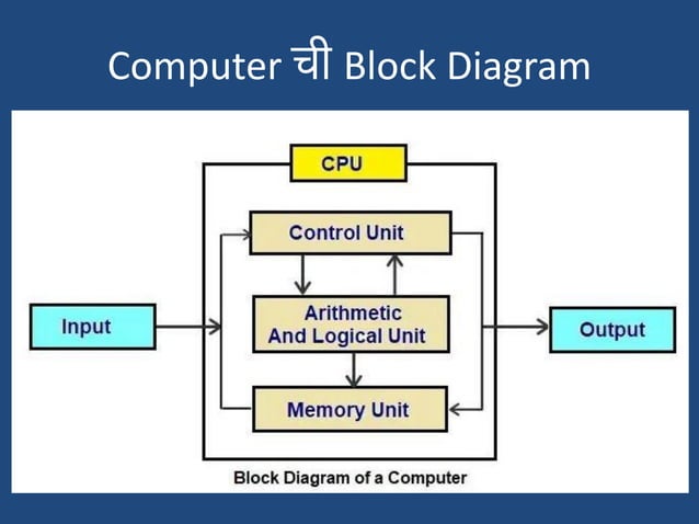 Unit 1 संगणक प्रणाली ( computer system ) ची ओळख | PDF
