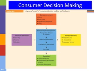UNIT-1 CONSUMER BEHAVIOUR.ppt