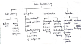 UNIT-1 Data pre-processing-Data cleaning, Transformation, Reduction ...