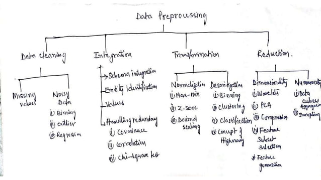 UNIT-1 Data pre-processing-Data cleaning, Transformation, Reduction ...