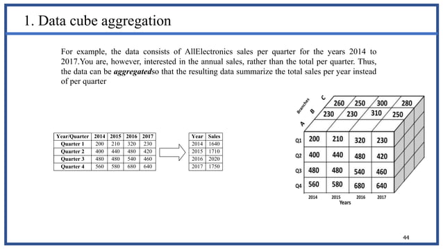 Unit 1 Data Pre Processing Data Cleaning Transformation Reduction