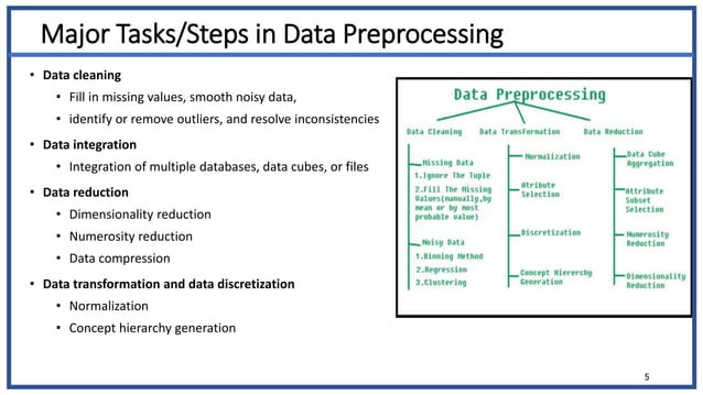 Unit 1 Data Pre Processing Data Cleaning Transformation Reduction Integration Pptx