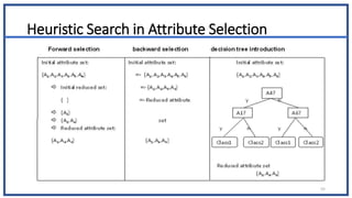 UNIT-1 Data pre-processing-Data cleaning, Transformation, Reduction, Integration.pptx