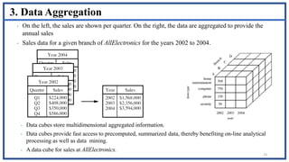 UNIT-1 Data pre-processing-Data cleaning, Transformation, Reduction ...