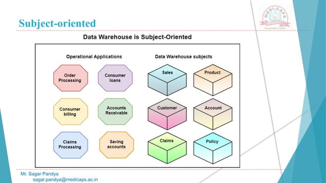 Data Warehousing (Need,Application,Architecture,Benefits), Data Mart ...