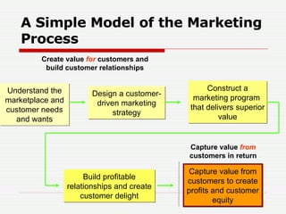 Simple Model Of The Marketing Process