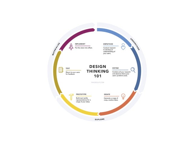 UNIT-1 - Introduction to Design Thinking | PDF