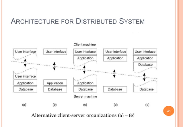 unit-1@ DISTRIBUTED SYSTEMS-III B.TECH -CSE.ppt | Computer Networking | Computing