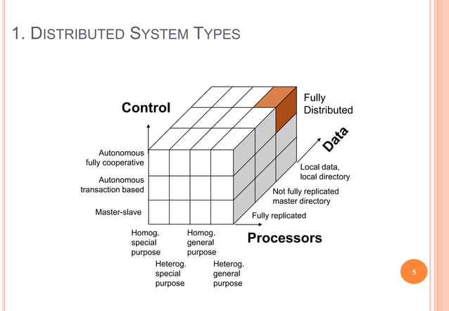 unit-1@ DISTRIBUTED SYSTEMS-III B.TECH -CSE.ppt | Computer Networking | Computing