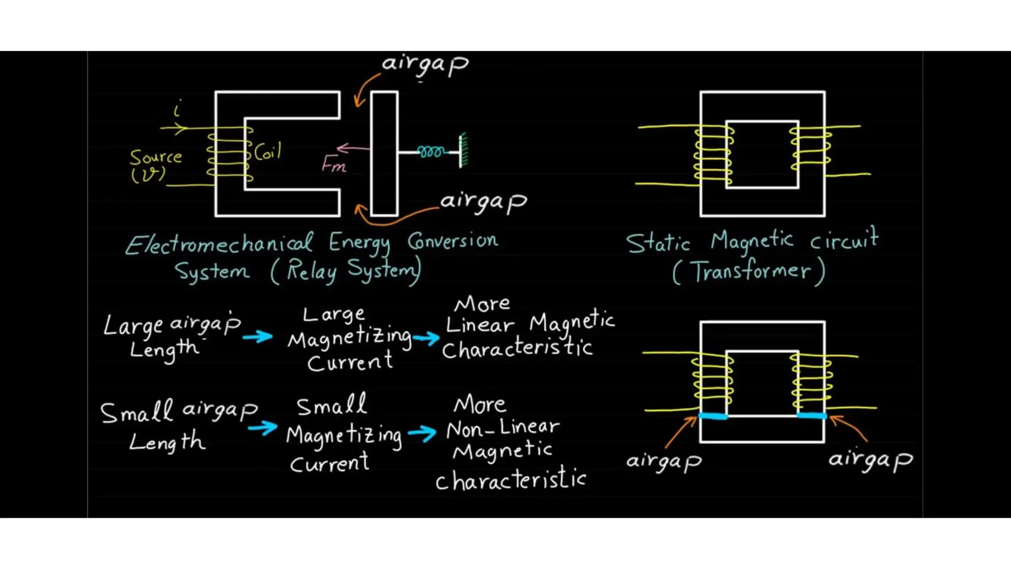 Electromechanical Energy Conversion Notes | PPT