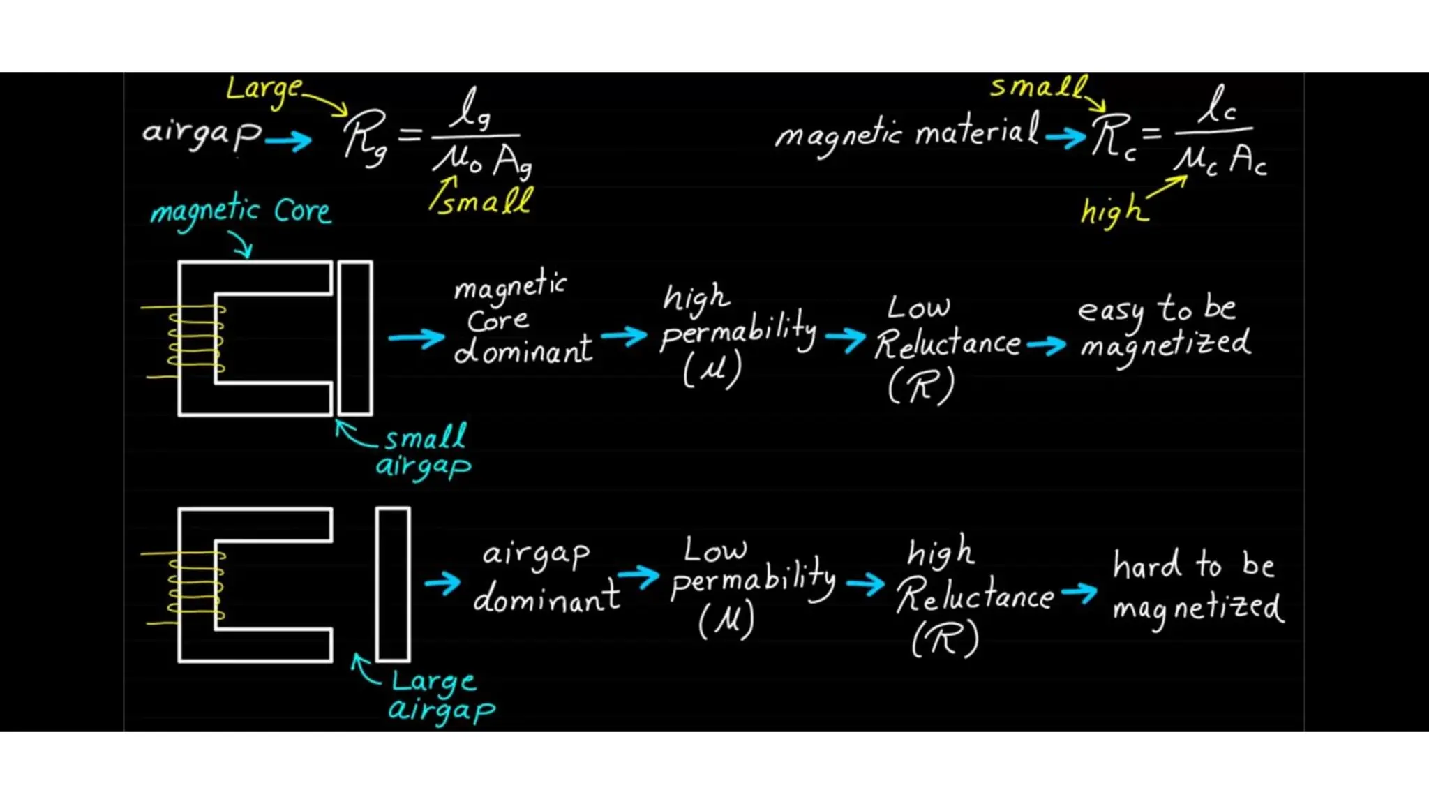 Electromechanical Energy Conversion Notes | PPT