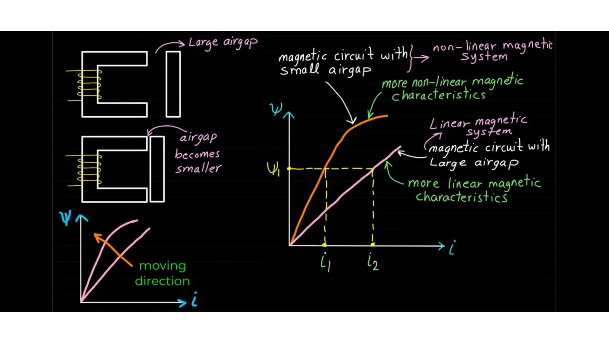 Electromechanical Energy Conversion Notes | PPT